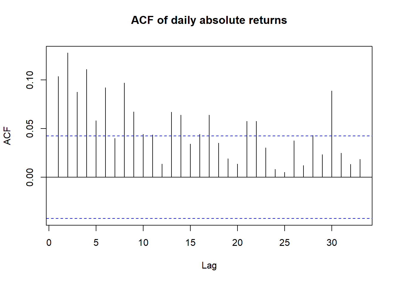 Analiza porównawcza ryzyka w modelach klasy GARCH dla portfela ...